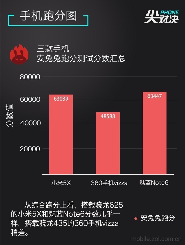 魅蓝Note6/小米5X/360手机vizza全面对比 魅蓝Note6/小米5X/360vizza哪部值得买？-中商情报网