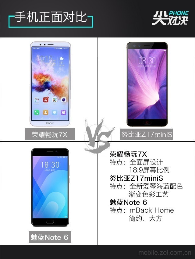 荣耀7X/努比亚Z17miniS/魅蓝Note6哪款值得买？荣耀7X/努比亚Z17miniS/魅蓝Note6对比测评告诉你（附全文）-中商情报网