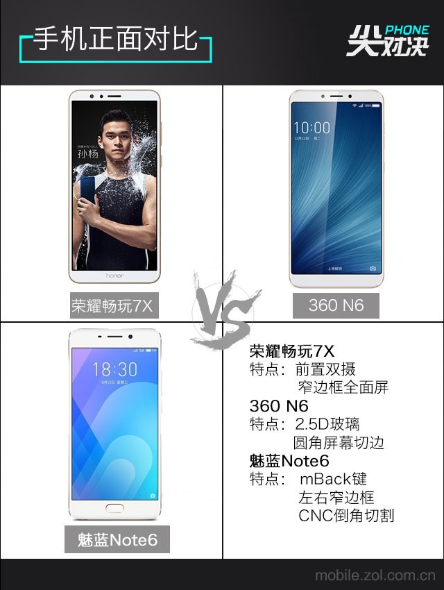 魅蓝Note6/荣耀畅玩7X/360N6哪款值得买？魅蓝Note6/荣耀畅玩7X/360N6对比测评告诉你-中商情报网