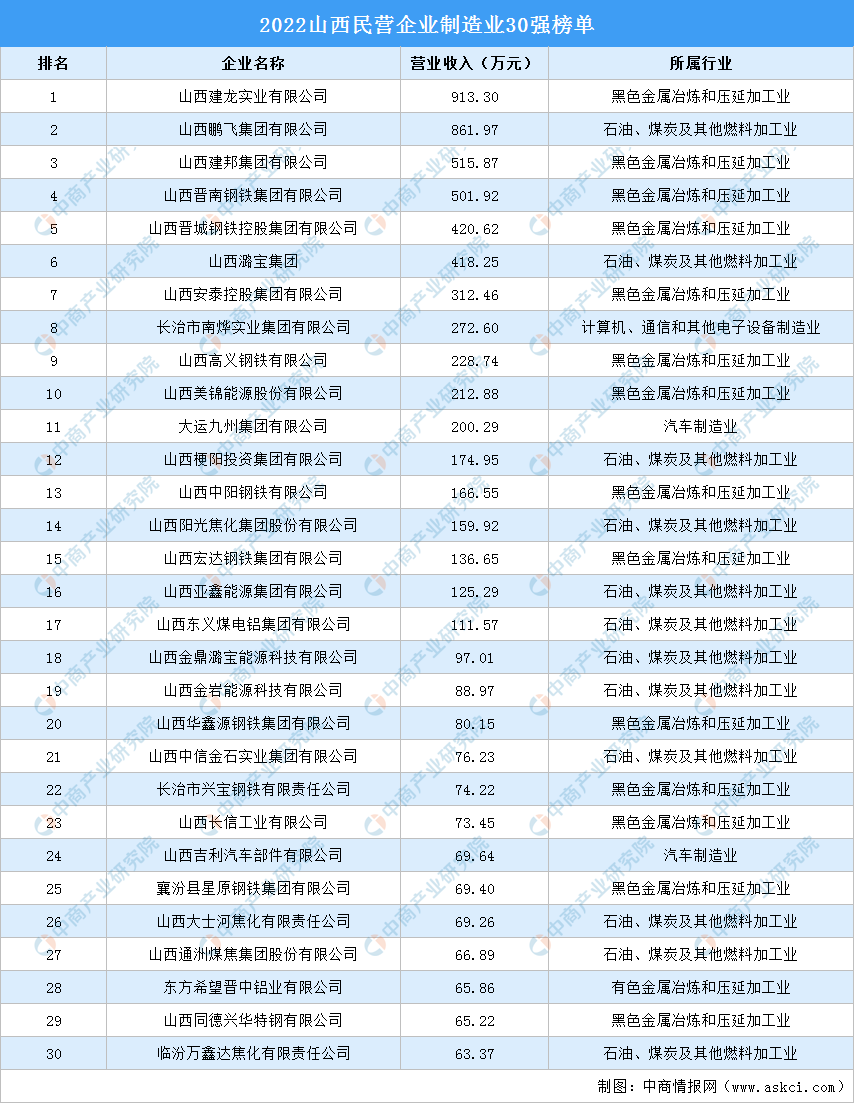 2022山西省民营企业制造业30强排行榜附榜单 排行榜 中商情报网
