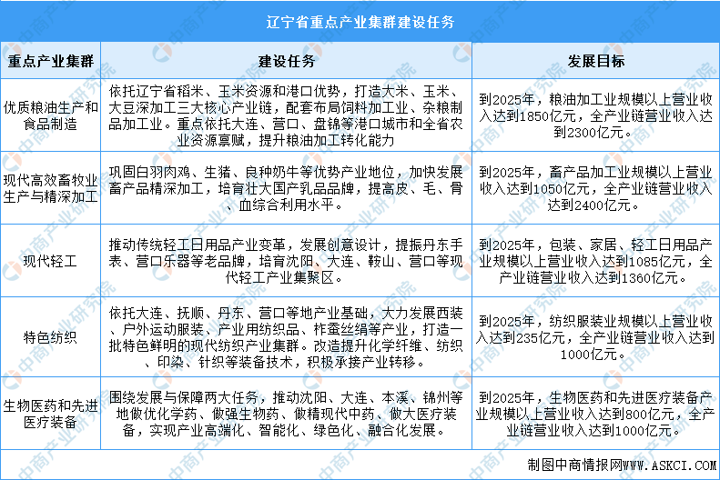 产业图谱2024年辽宁省重点产业规划布局全景图谱附各地区重点产业产业体系布局未来产业发展规划等 中商情报网